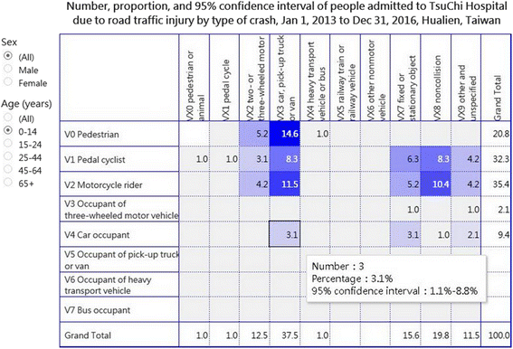 Using matrix frame to present road traffic injury pattern | SpringerLink