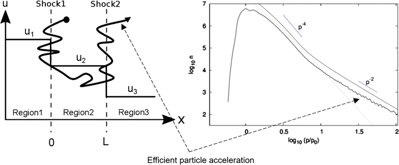 Diffusive shock acceleration of cosmic rays from two stationary shocks ...