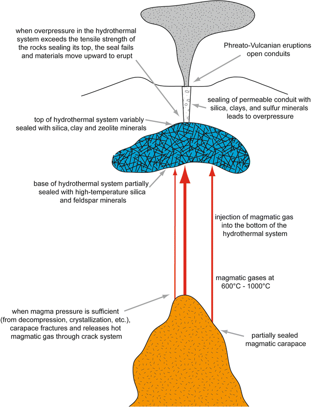 Understanding and forecasting phreatic eruptions driven by magmatic ...