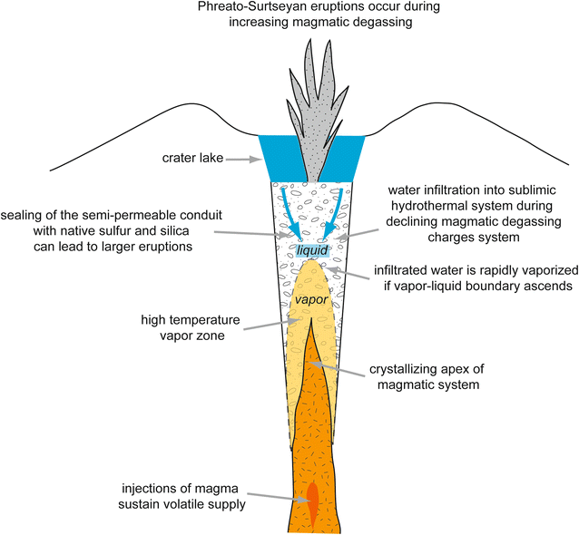 Understanding and forecasting phreatic eruptions driven by magmatic ...