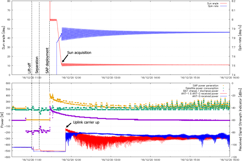 Exploration of energization and radiation in geospace (ERG): challenges ...