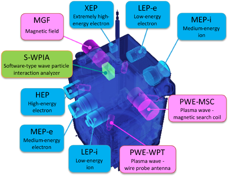 Exploration of energization and radiation in geospace (ERG): challenges ...