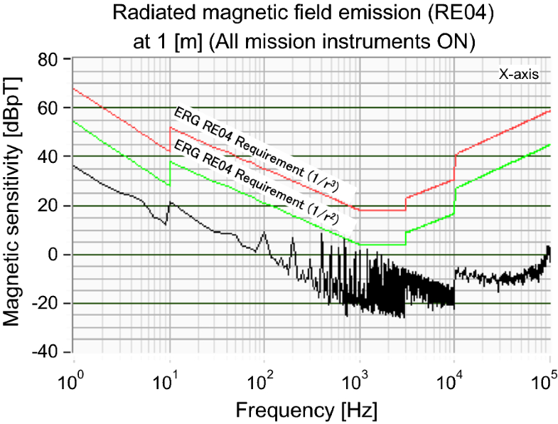 Exploration of energization and radiation in geospace (ERG): challenges ...