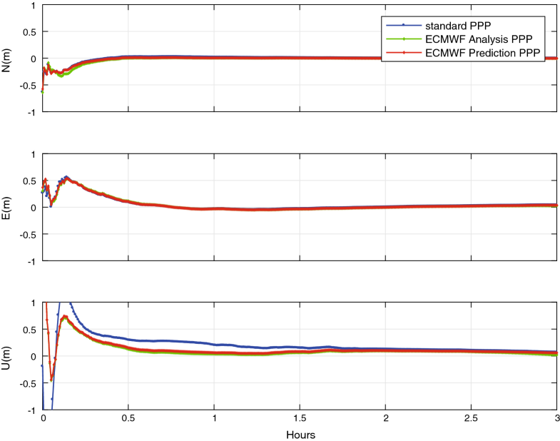 Augment BeiDou real-time precise point positioning using ECMWF data | SpringerLink