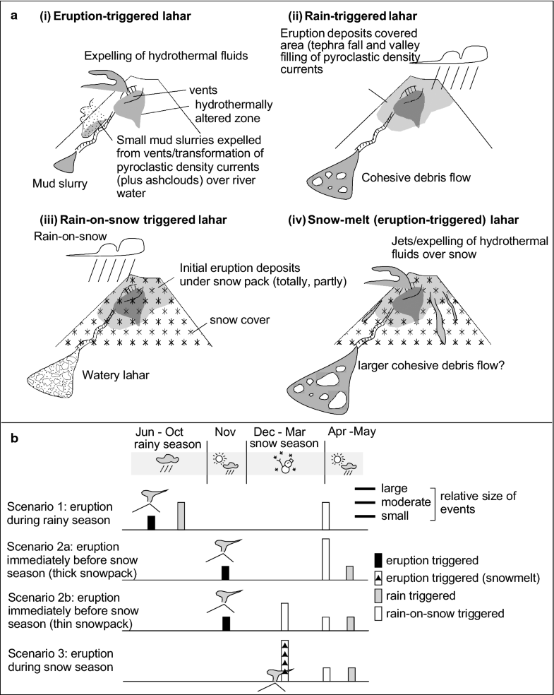 Lahar characteristics as a function of triggering mechanism at a ...