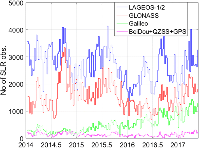 Estimating global geodetic parameters using SLR observations to Galileo ...