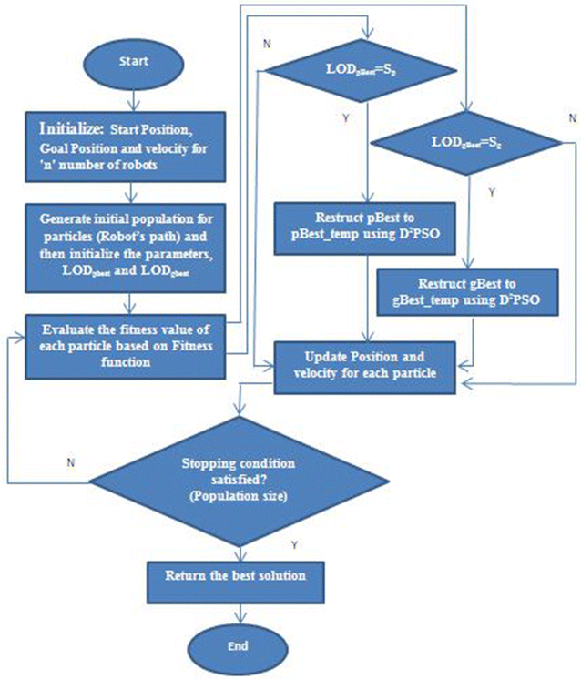 A new multiple robot path planning algorithm: dynamic distributed particle swarm optimization ...