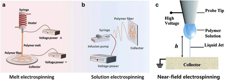 Robot-aided electrospinning toward intelligent biomedical engineering | SpringerLink