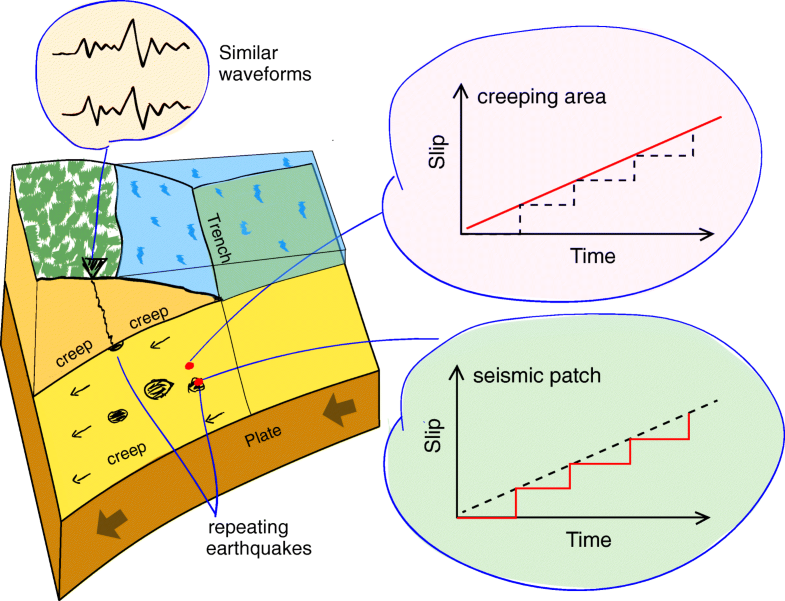 Detection of repeating earthquakes and their application in ...