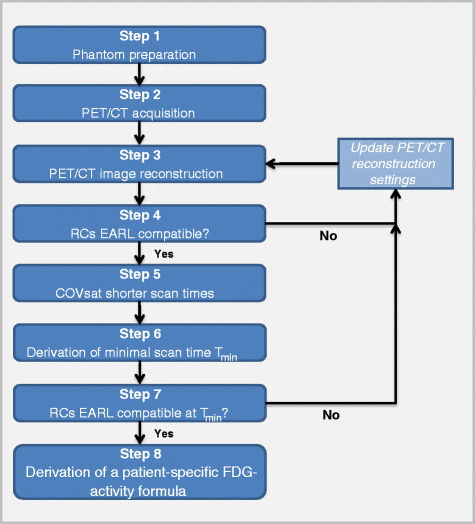 Technical note: how to determine the FDG activity for tumour PET ...