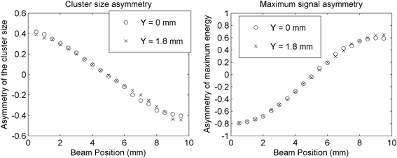 Depth of interaction determination in monolithic scintillator with double side SiPM readout ...