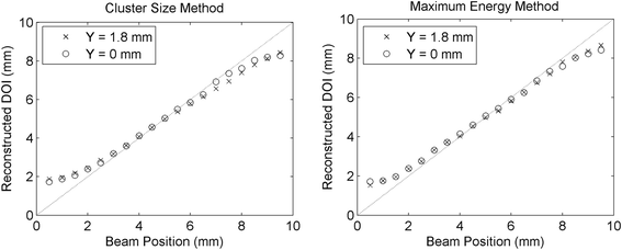 Depth of interaction determination in monolithic scintillator with double side SiPM readout ...