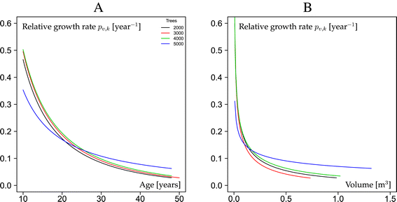Methods of modelling relative growth rate | Forest Ecosystems | Full Text