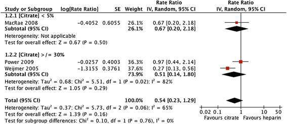 Benefits and harms of citrate locking solutions for hemodialysis ...