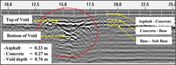 Subsurface void detection under the road surface using ground penetrating radar (GPR), a case ...