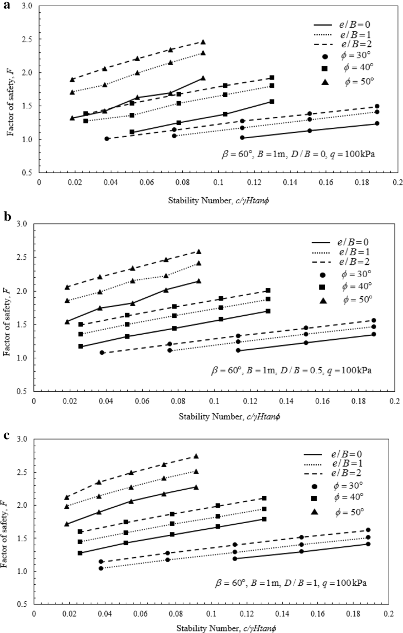 Stability analysis and design charts for a sandy soil slope supporting ...