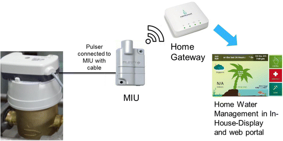Managing the water distribution network with a Smart Water Grid | Smart ...