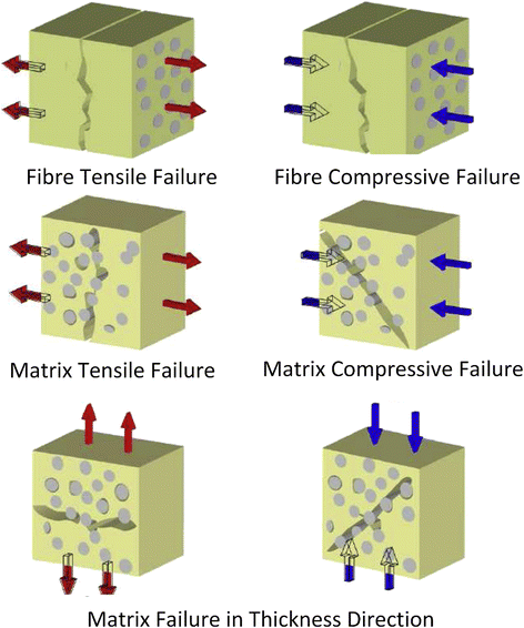 Modelling of Damage Evolution in Braided Composites: Recent ...
