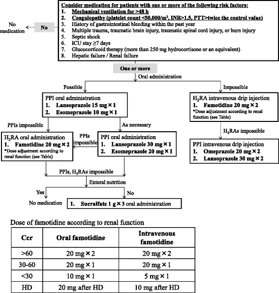 Reduction in gastrointestinal bleeding by development and ...
