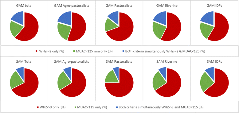 MUAC-for-age more useful than absolute MUAC for nutritional ...