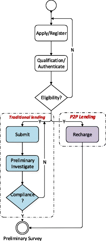 A process model on P2P lending | Financial Innovation | Full Text