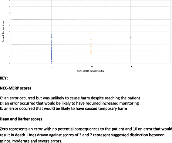 A comparison of two methods of assessing the potential clinical ...