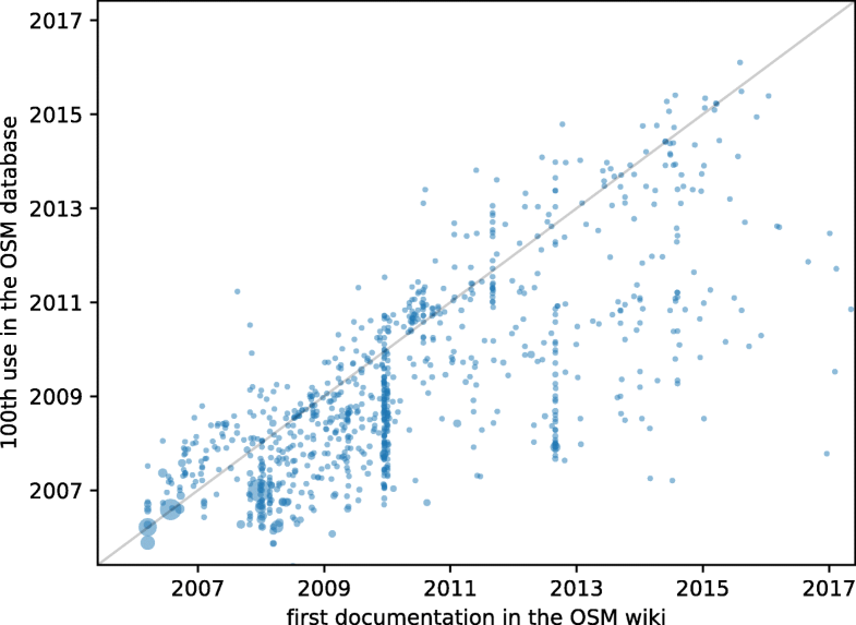 Open source data mining infrastructure for exploring and analysing OpenStreetMap | Open ...