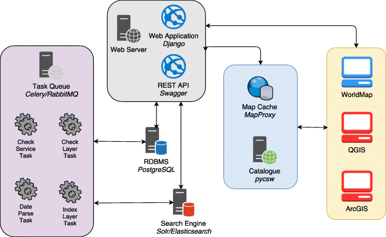 Hypermap registry: an open source, standards-based geospatial registry and search platform ...