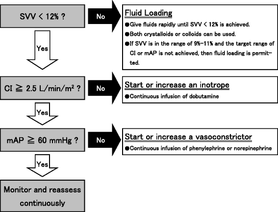 Goal-directed therapy reduces fluid balance while maintaining hemodynamic stability in ...