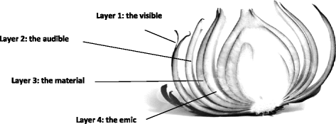 “Peeling an onion”: layering as a methodology to promote embodied ...
