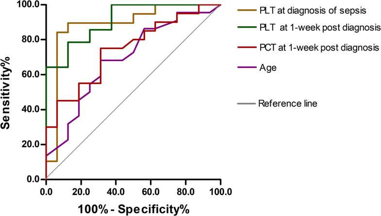 Valuable prognostic indicators for severe burn sepsis with inhalation ...
