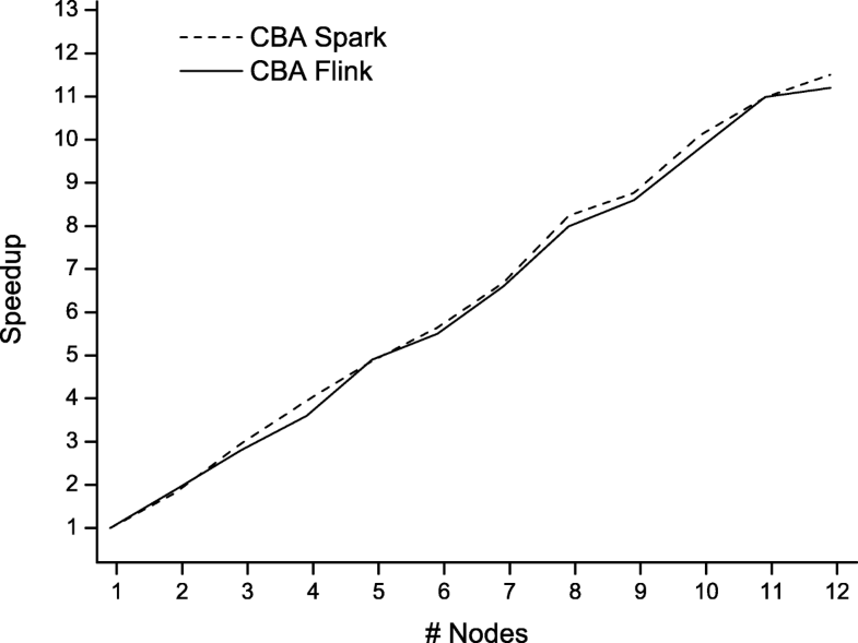 Evaluating associative classification algorithms for Big Data | Big Data Analytics | Full Text