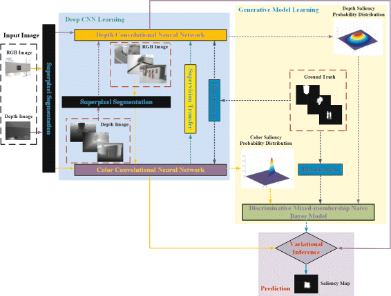 Visual saliency detection for RGB-D images under a Bayesian framework | IPSJ Transactions on ...