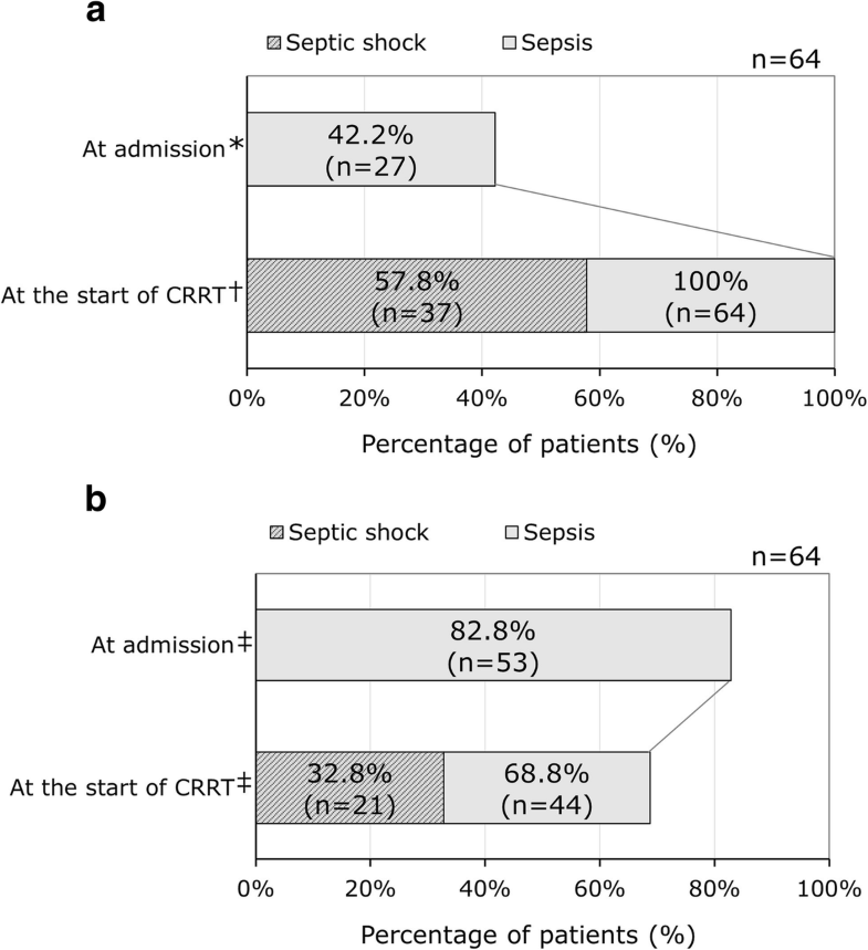 Using Sepsis-3 criteria to predict prognosis of patients receiving ...