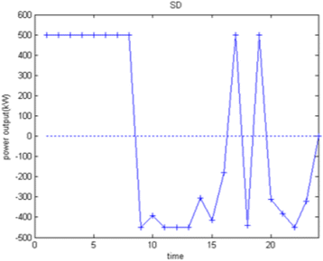 Active-reactive scheduling of active distribution system considering interactive load and ...