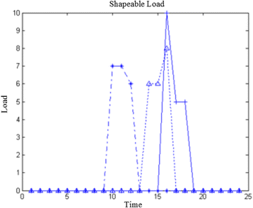 Active-reactive scheduling of active distribution system considering interactive load and ...