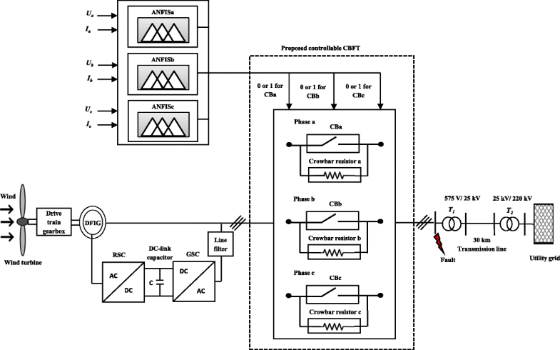 A novel controllable crowbar based on fault type protection technique ...