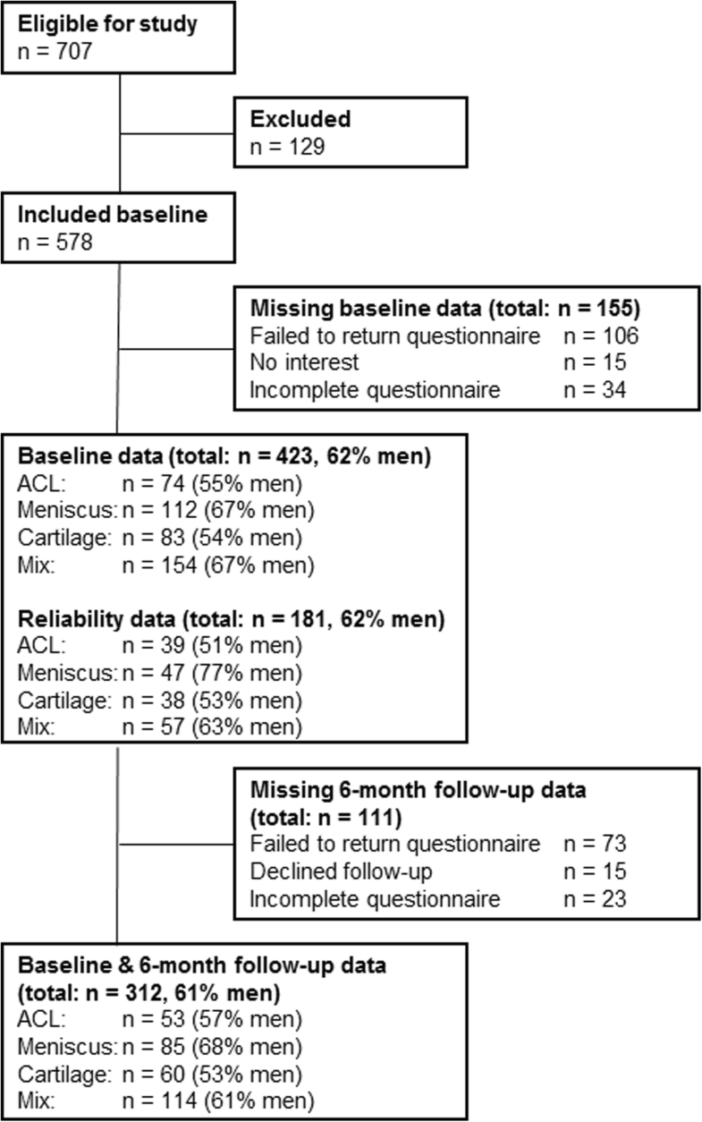 Measurement properties of the German version of the IKDC subjective ...