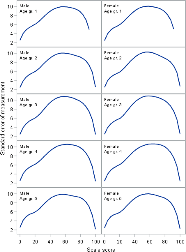 Validation of a health screening questionnaire for primary care using Rasch models | Journal of ...