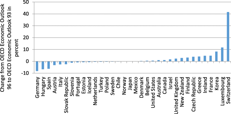 Openness and productivity of the Swiss economy | Swiss Journal of ...