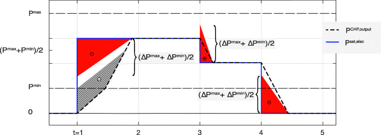 Realistic modeling of a combined heat and power plant in the context of ...