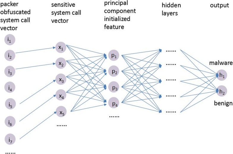 Sensitive system calls based packed malware variants detection using principal component ...