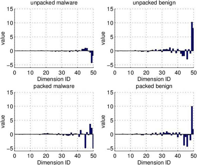 Sensitive system calls based packed malware variants detection using principal component ...