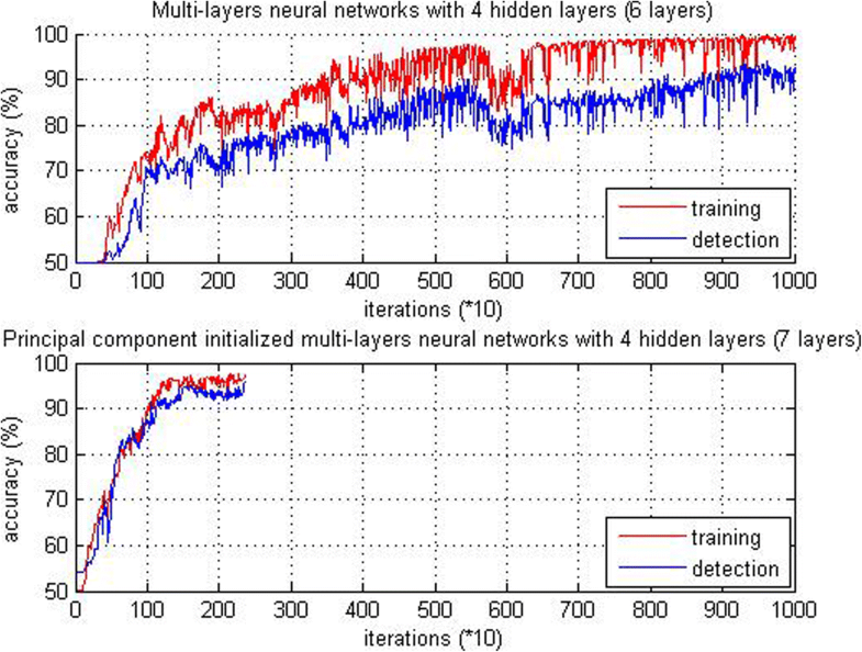 Sensitive system calls based packed malware variants detection using principal component ...