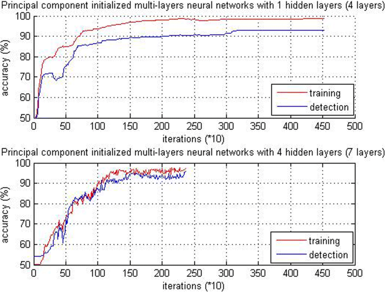 Sensitive system calls based packed malware variants detection using principal component ...