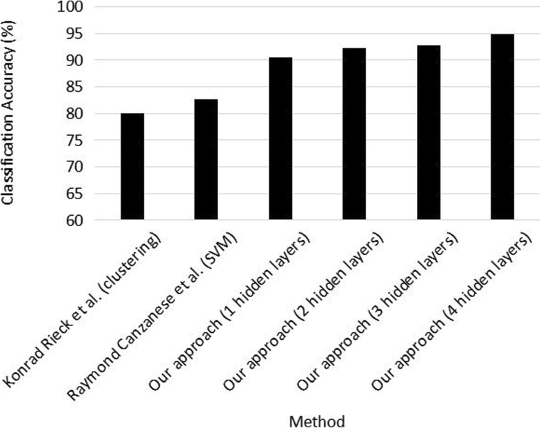 Sensitive system calls based packed malware variants detection using principal component ...