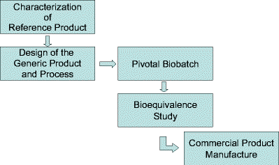 FDA Critical Path Initiatives: Opportunities for Generic Drug ...