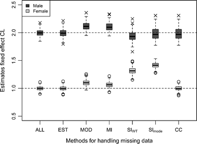 Comparison of Methods for Handling Missing Covariate Data | SpringerLink
