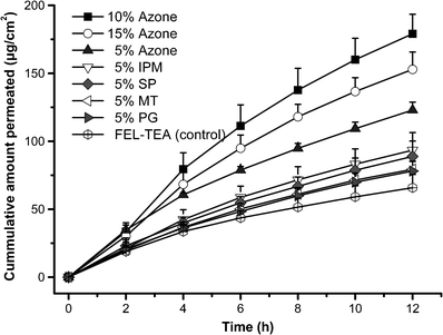 Design and Evaluation of a Novel Felbinac Transdermal Patch: Combining ...
