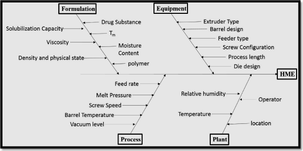 Hot-Melt Extrusion: from Theory to Application in Pharmaceutical ...